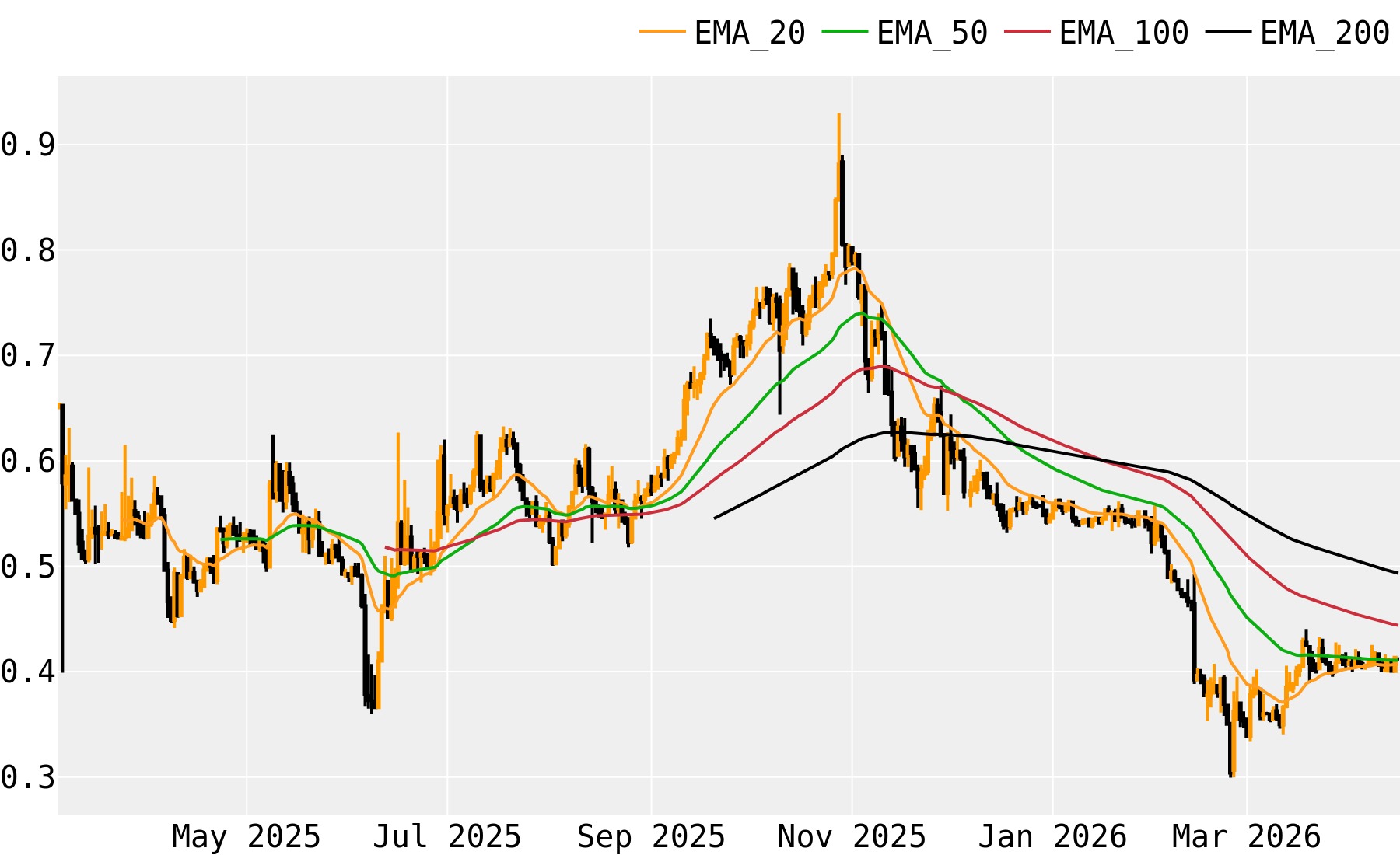 SoSoValue Üstel Hareketli Ortalamaları