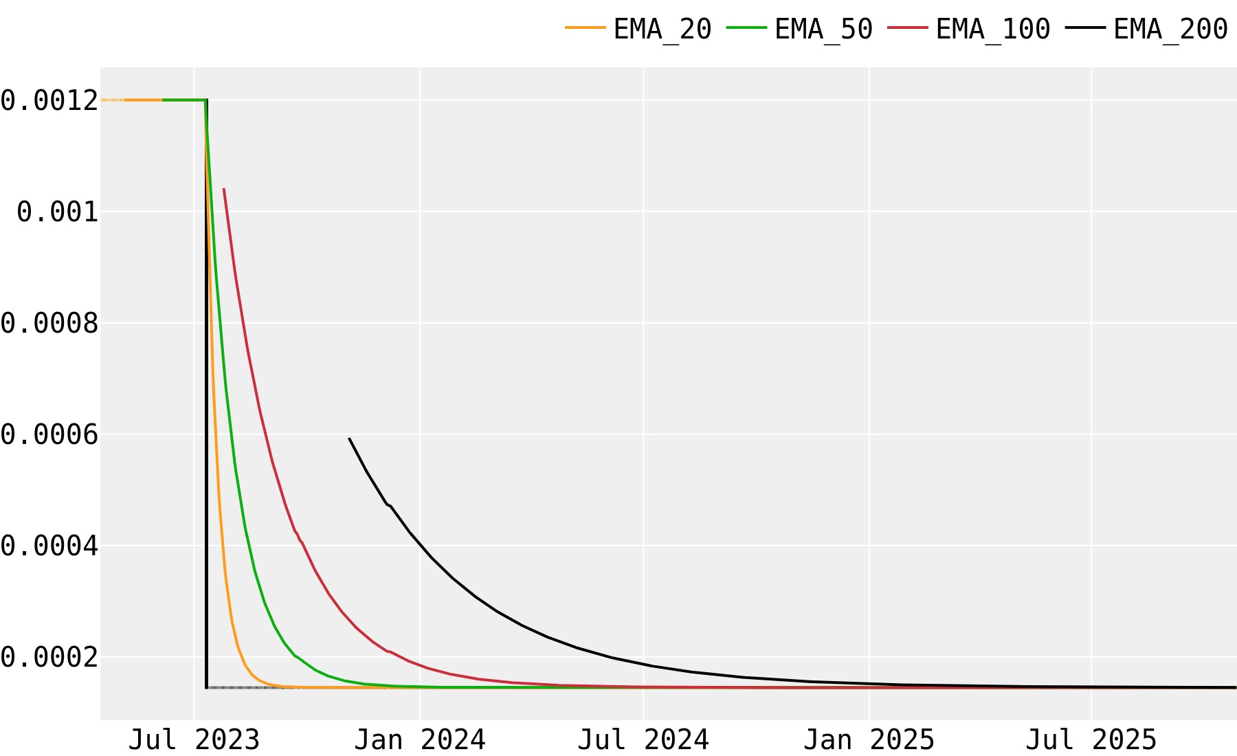 SOXYCOIN SOXY Exponential moving averages