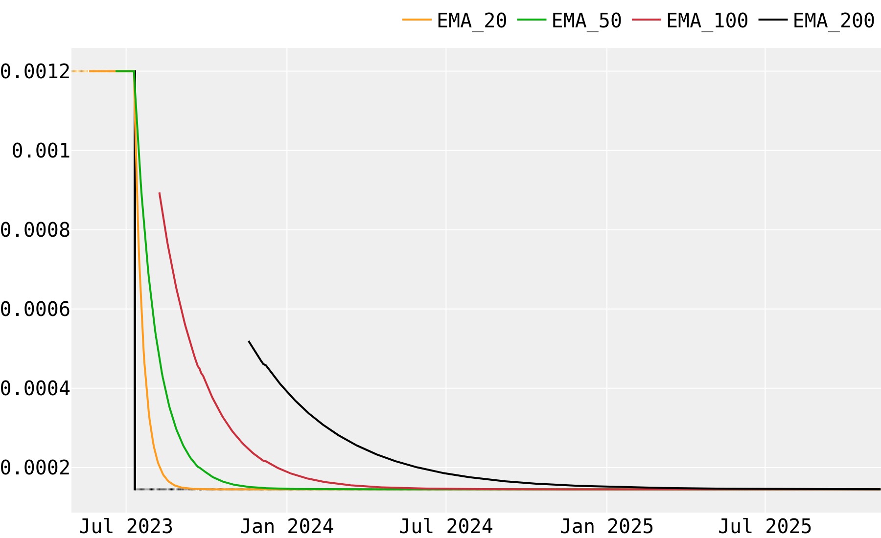 SOXYCOIN SOXY Exponential moving averages