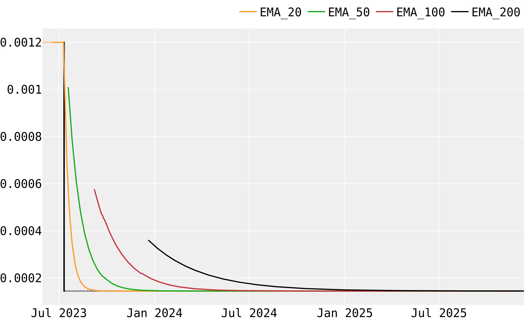 SOXYCOIN SOXY Exponential moving averages