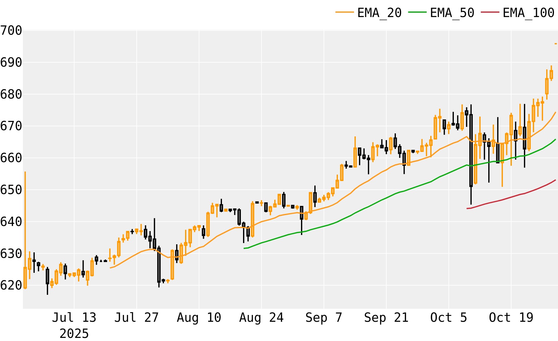 SP500 tokenized ETF (xStock) SPYX Exponential moving averages