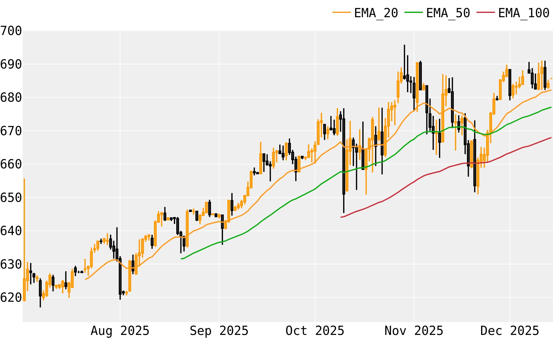 SP500 tokenized ETF (xStock) SPYX Exponential moving averages