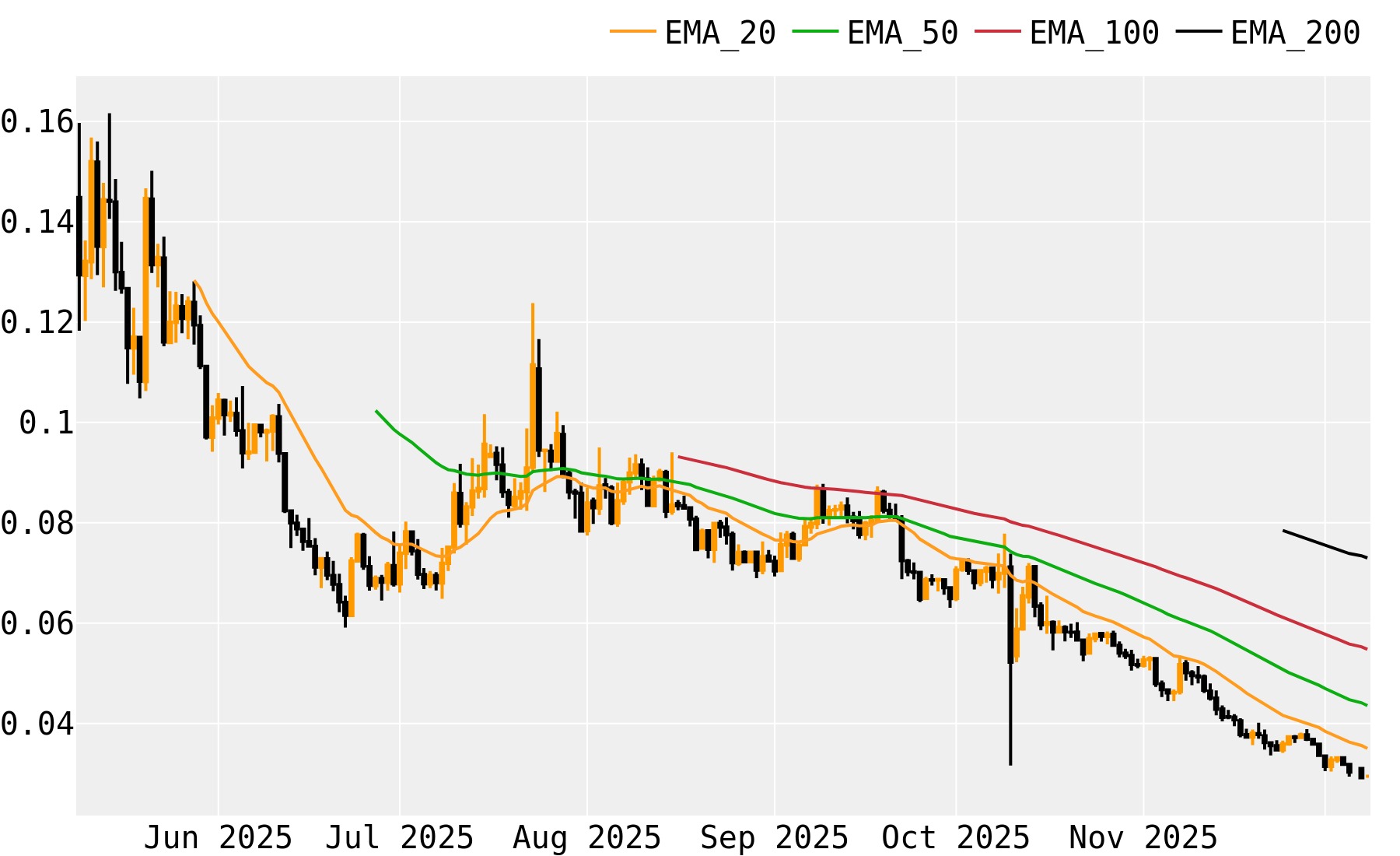 Space and Time SXT Exponential moving averages