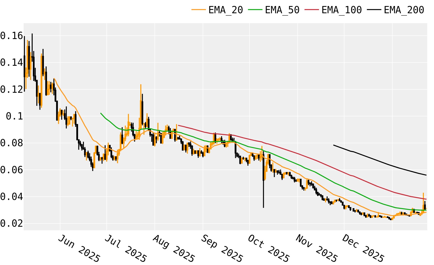 Space and Time SXT Экспоненциальные скользящие средние