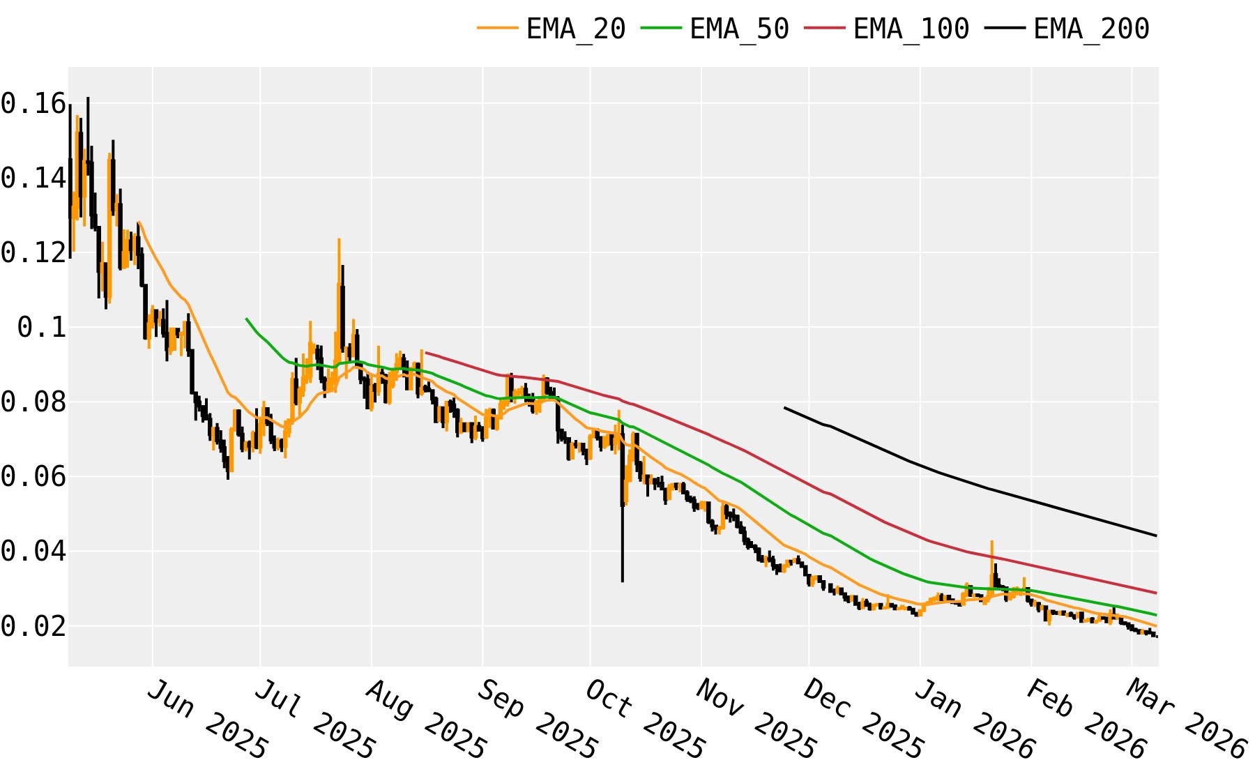 Medias móviles exponenciales de Space and Time