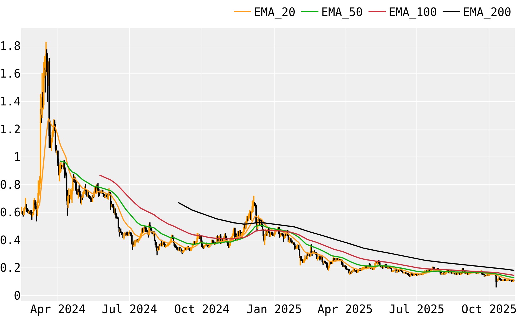 SPACE ID ID Exponential moving averages