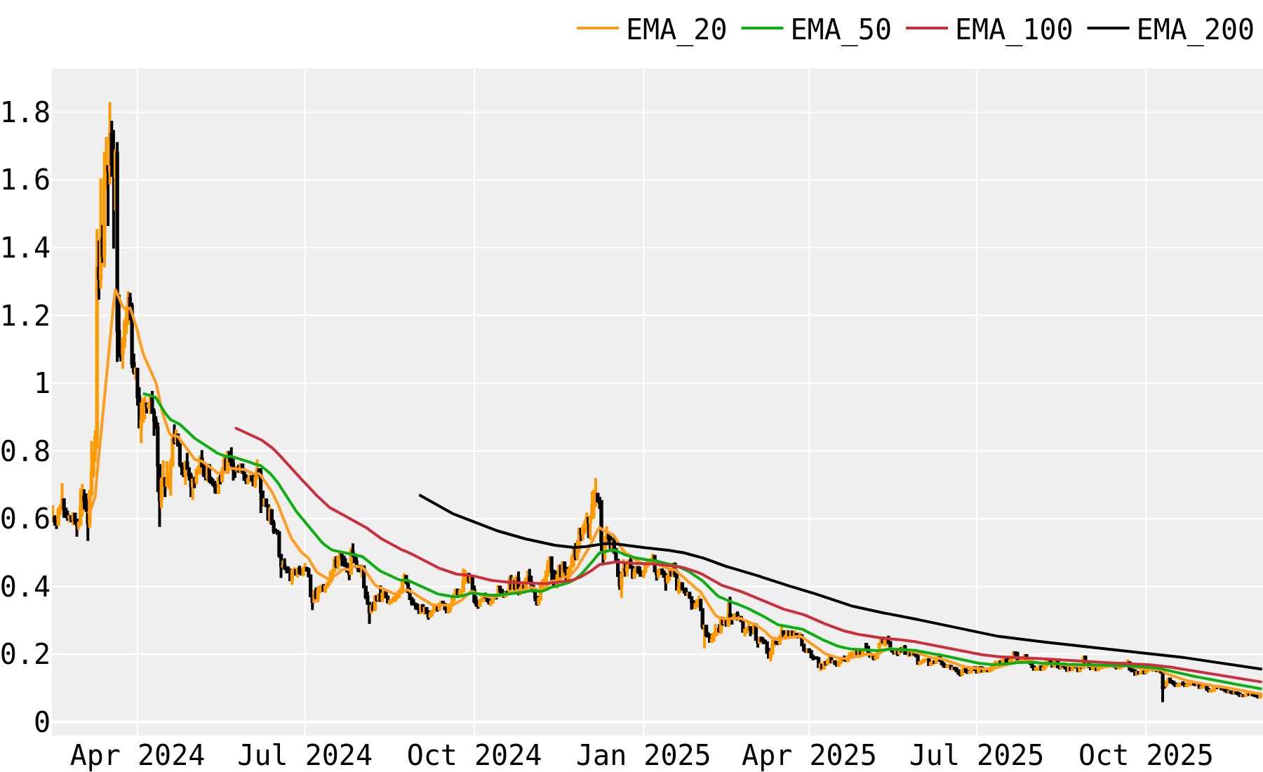 Medias móviles exponenciales de SPACE ID