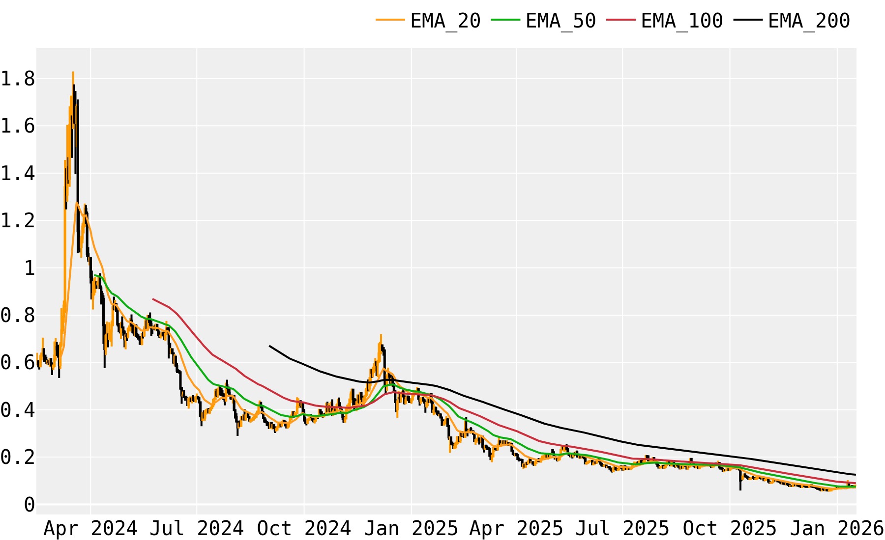 SPACE ID Üstel Hareketli Ortalamaları