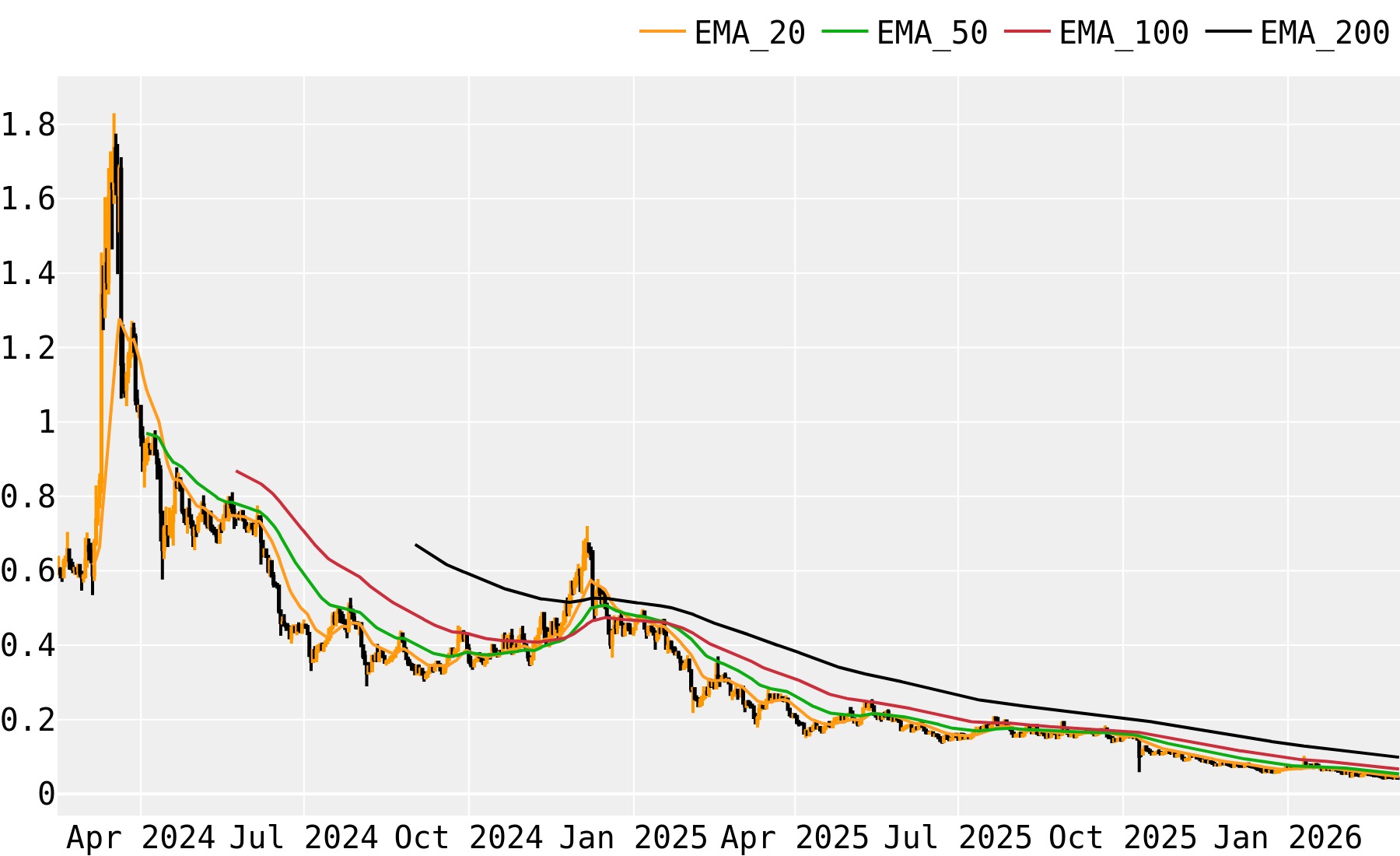SPACE ID Üstel Hareketli Ortalamaları