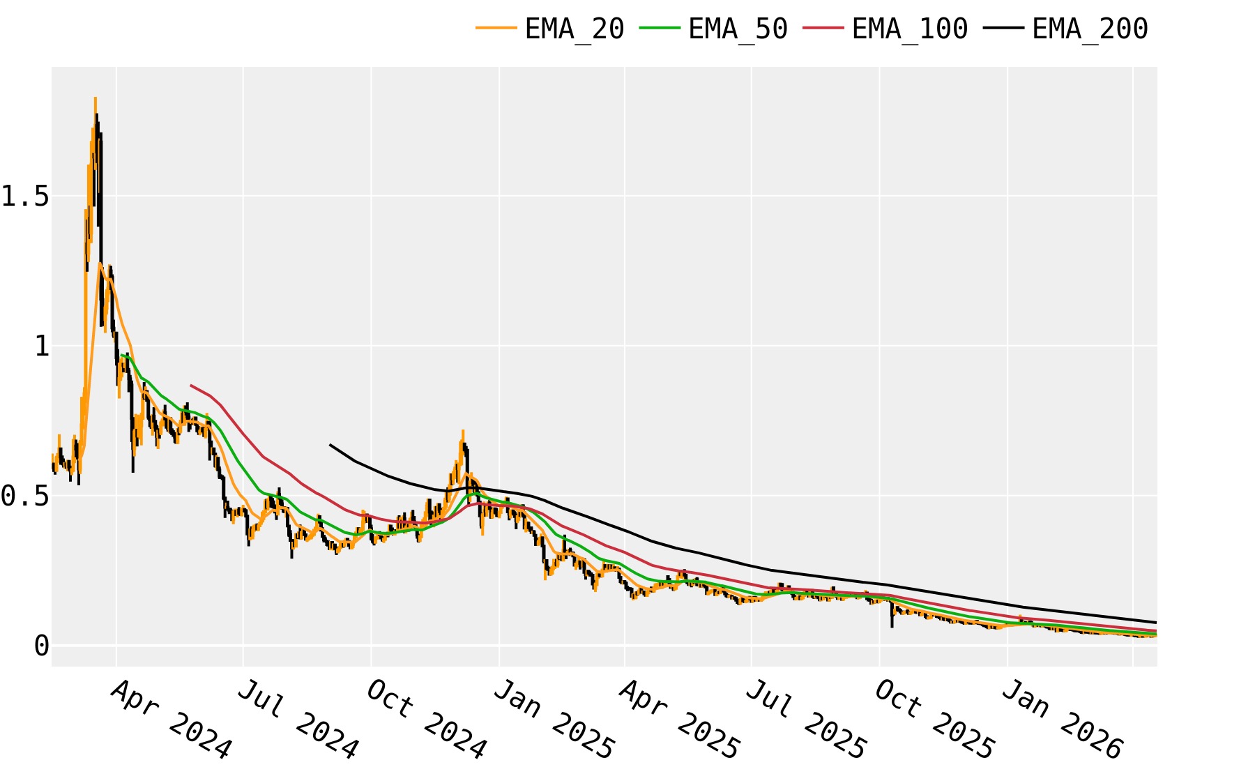 SPACE ID Üstel Hareketli Ortalamaları