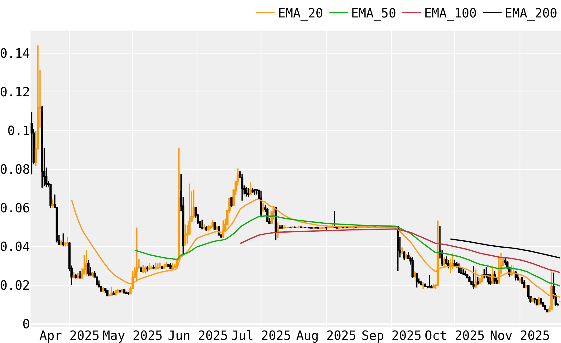 Space Nation OIK Exponential moving averages