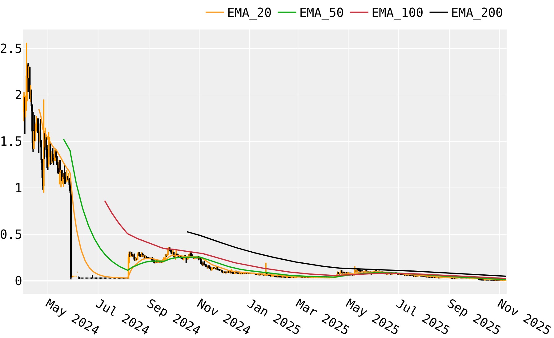 SpaceCatch CATCH Exponential moving averages