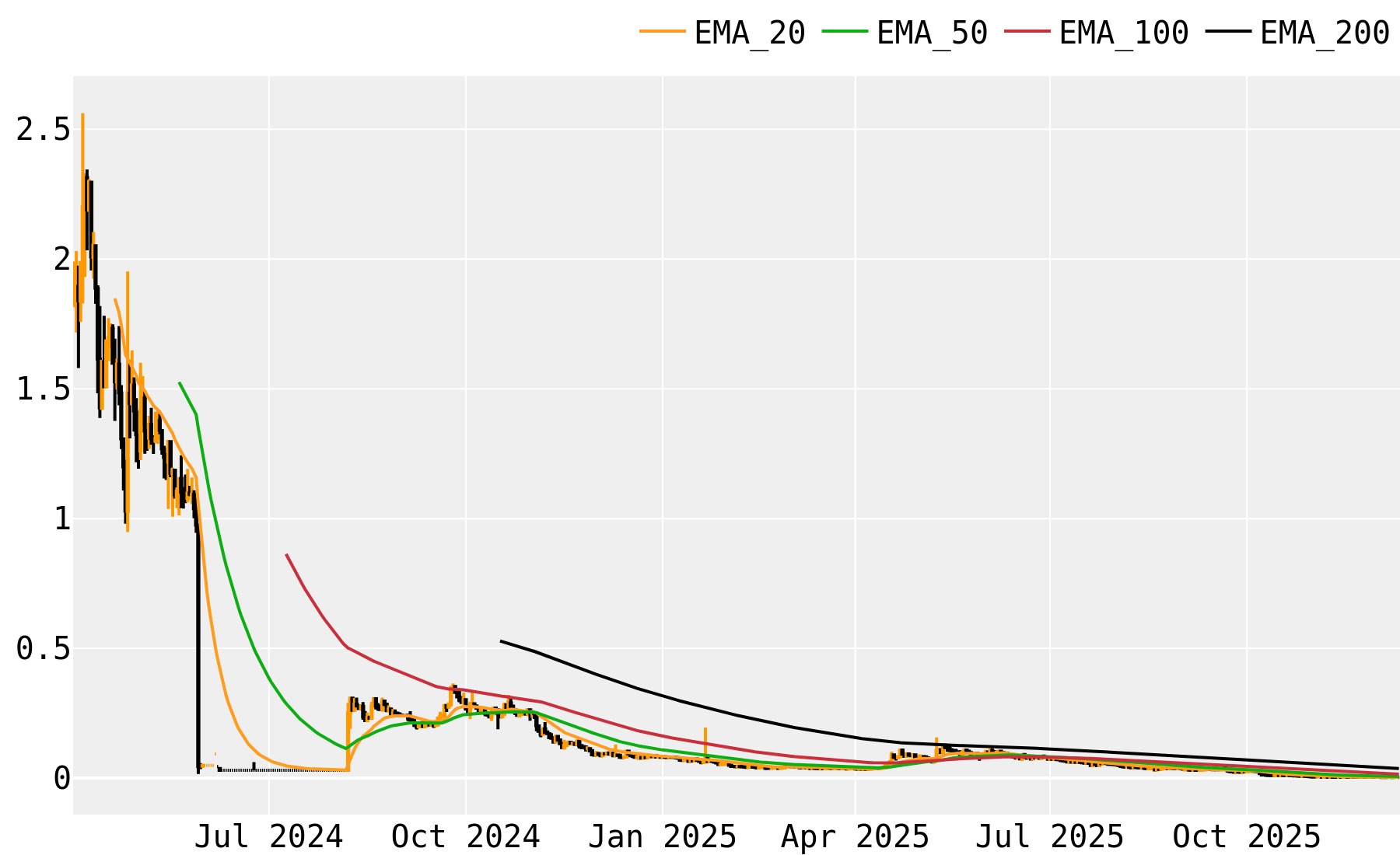 SpaceCatch CATCH Exponential moving averages