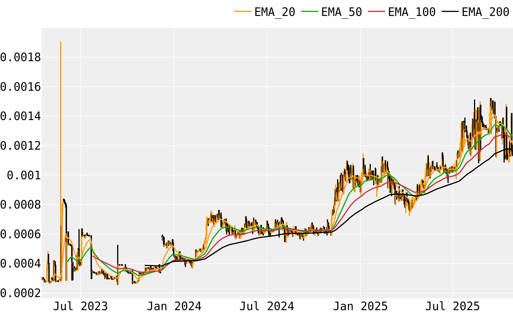 Spacecoin SPACE Exponential moving averages