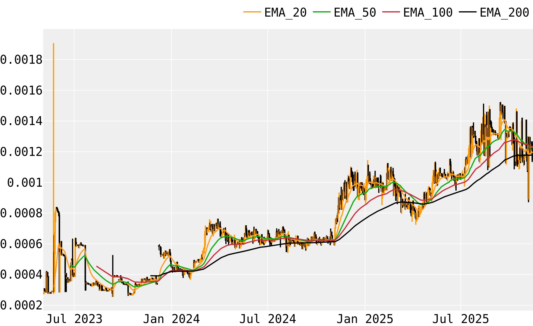 Spacecoin SPACE Exponential moving averages