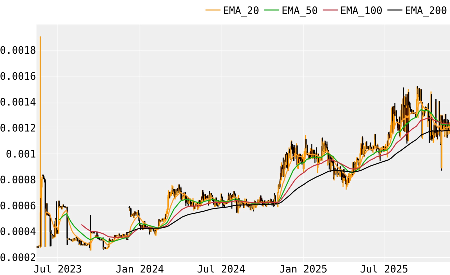Spacecoin SPACE Exponential moving averages