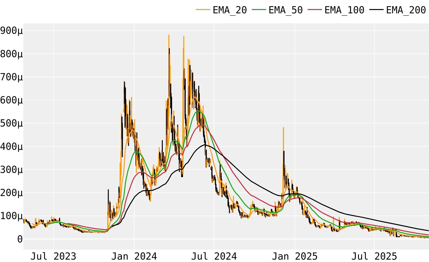 SpaceFalcon Exponentiell gleitende Durchschnitte