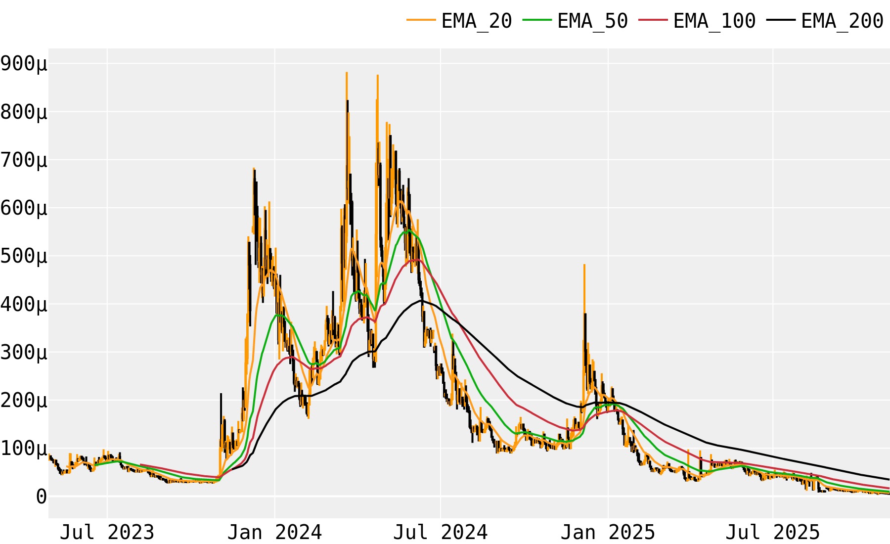 SpaceFalcon FCON Exponential moving averages