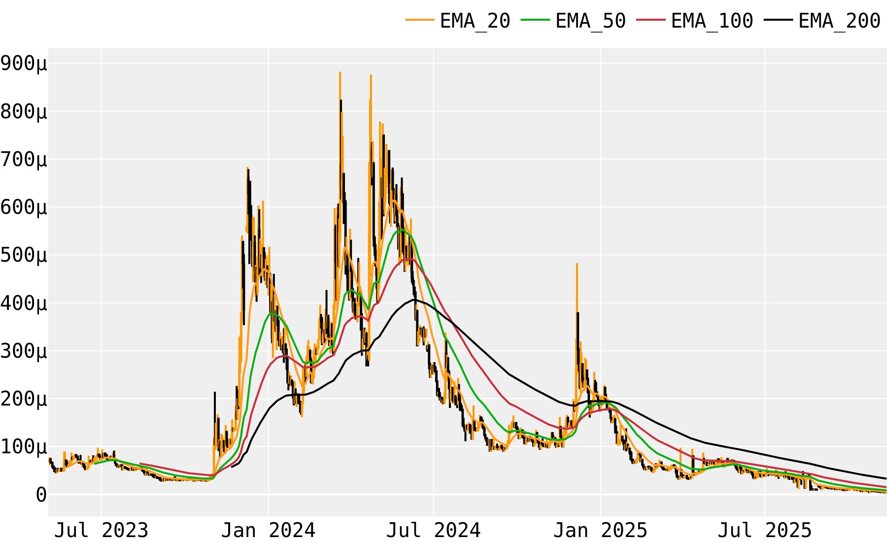 SpaceFalcon FCON Exponential moving averages