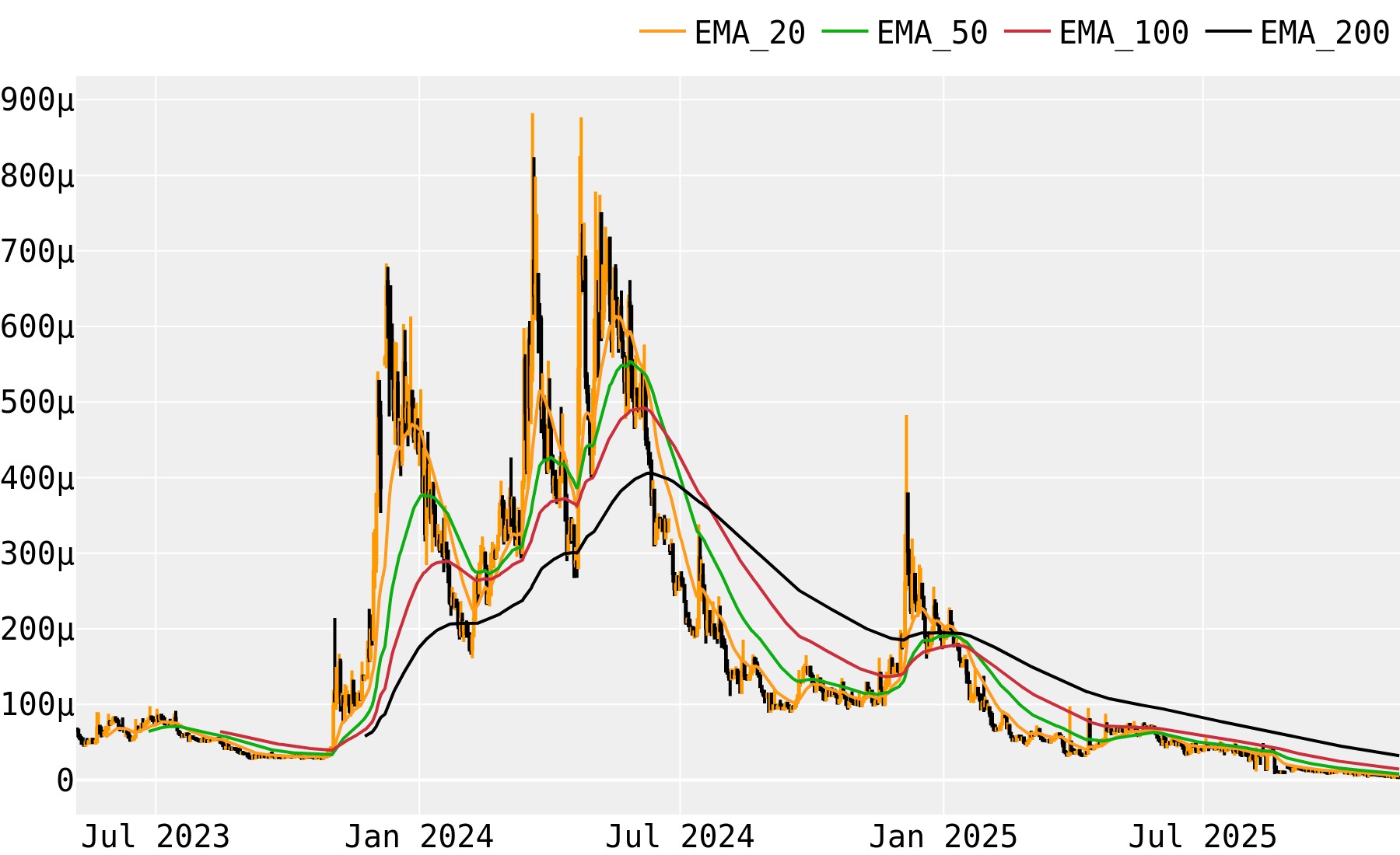SpaceFalcon FCON Exponential moving averages