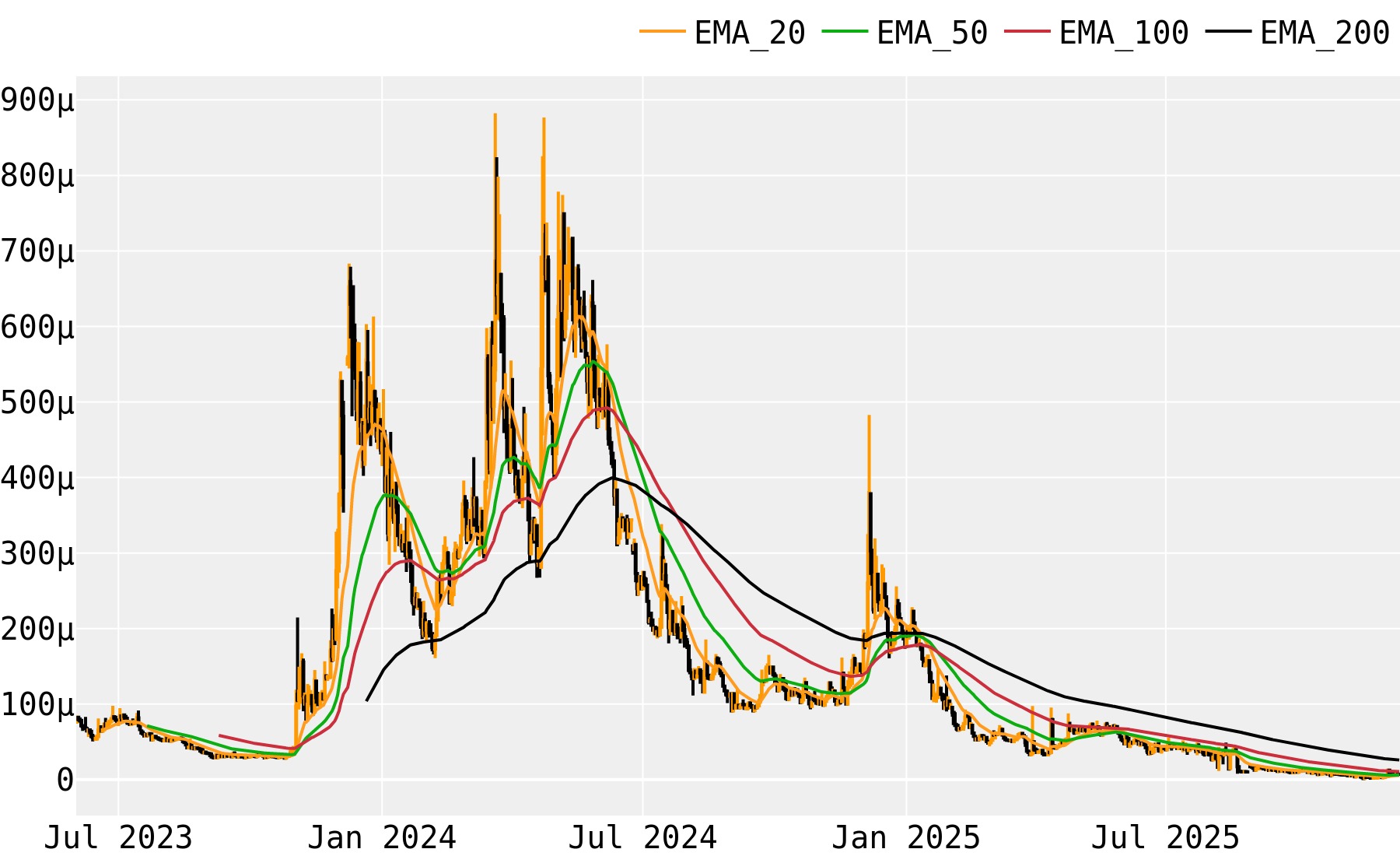 SpaceFalcon FCON Exponential moving averages