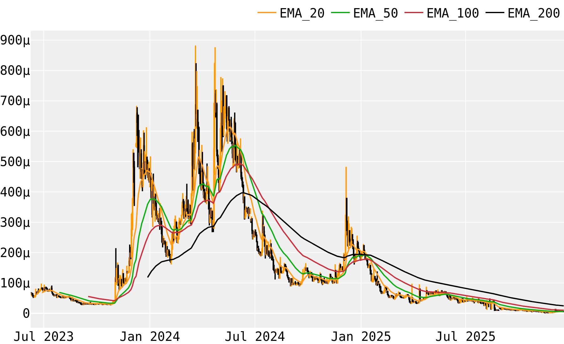 SpaceFalcon FCON Экспоненциальные скользящие средние