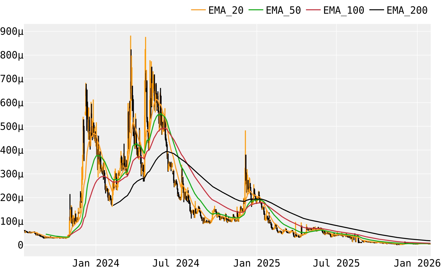 Medias móviles exponenciales de SpaceFalcon