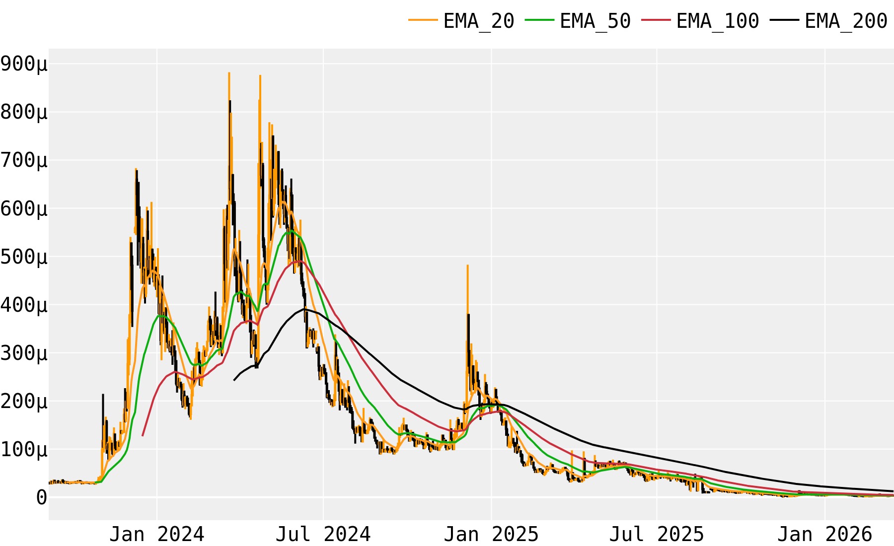 SpaceFalcon FCON Экспоненциальные скользящие средние