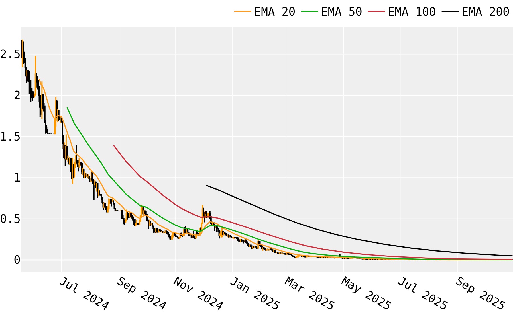 Spacemesh SMH Exponential moving averages