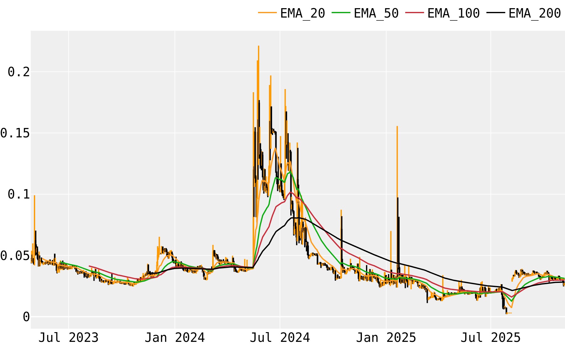 SpaceY 2025 SPAY Exponential moving averages