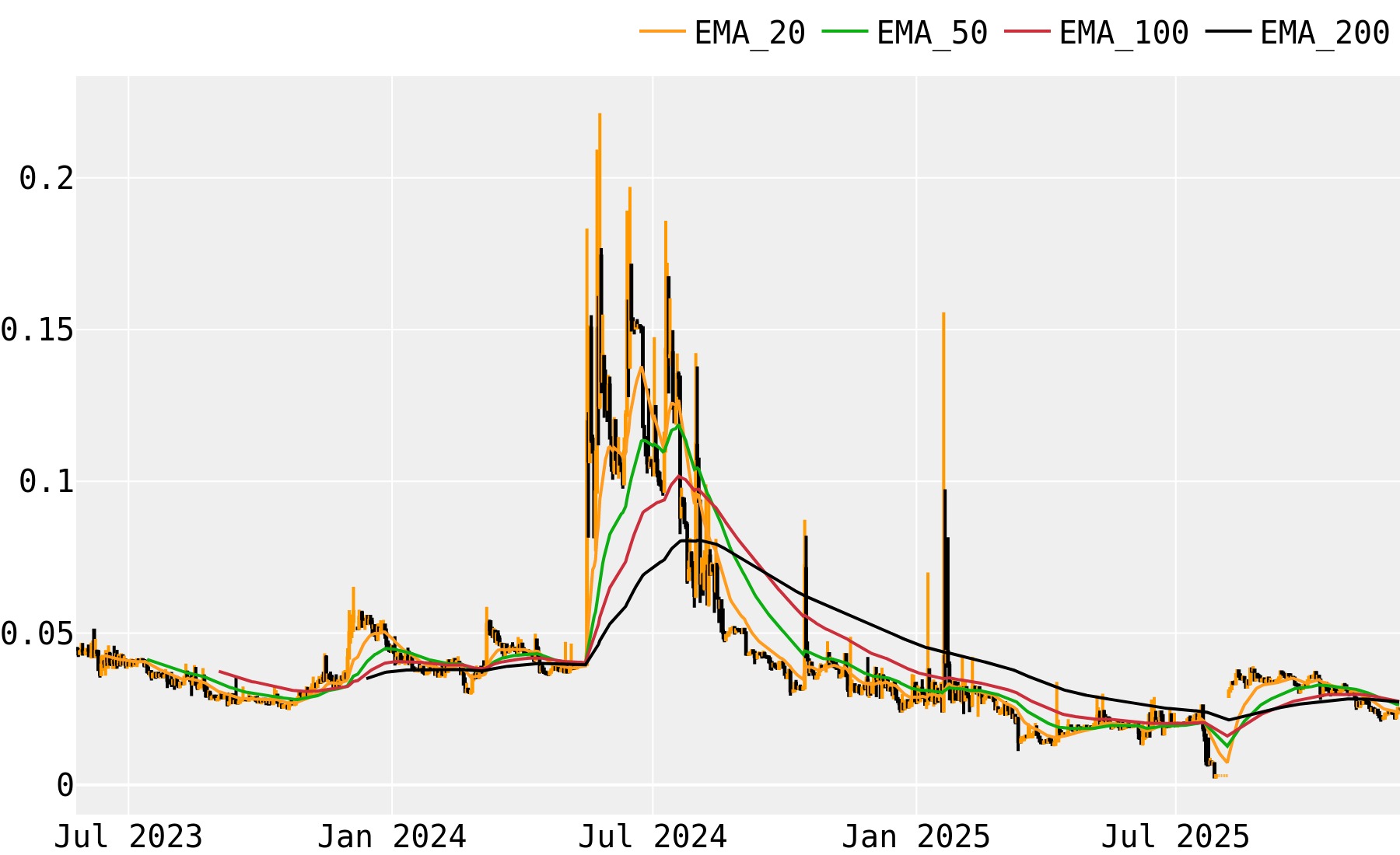 SpaceY 2025 SPAY Exponential moving averages