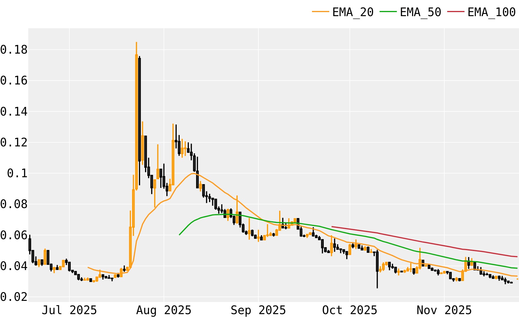Spark SPK Exponential moving averages
