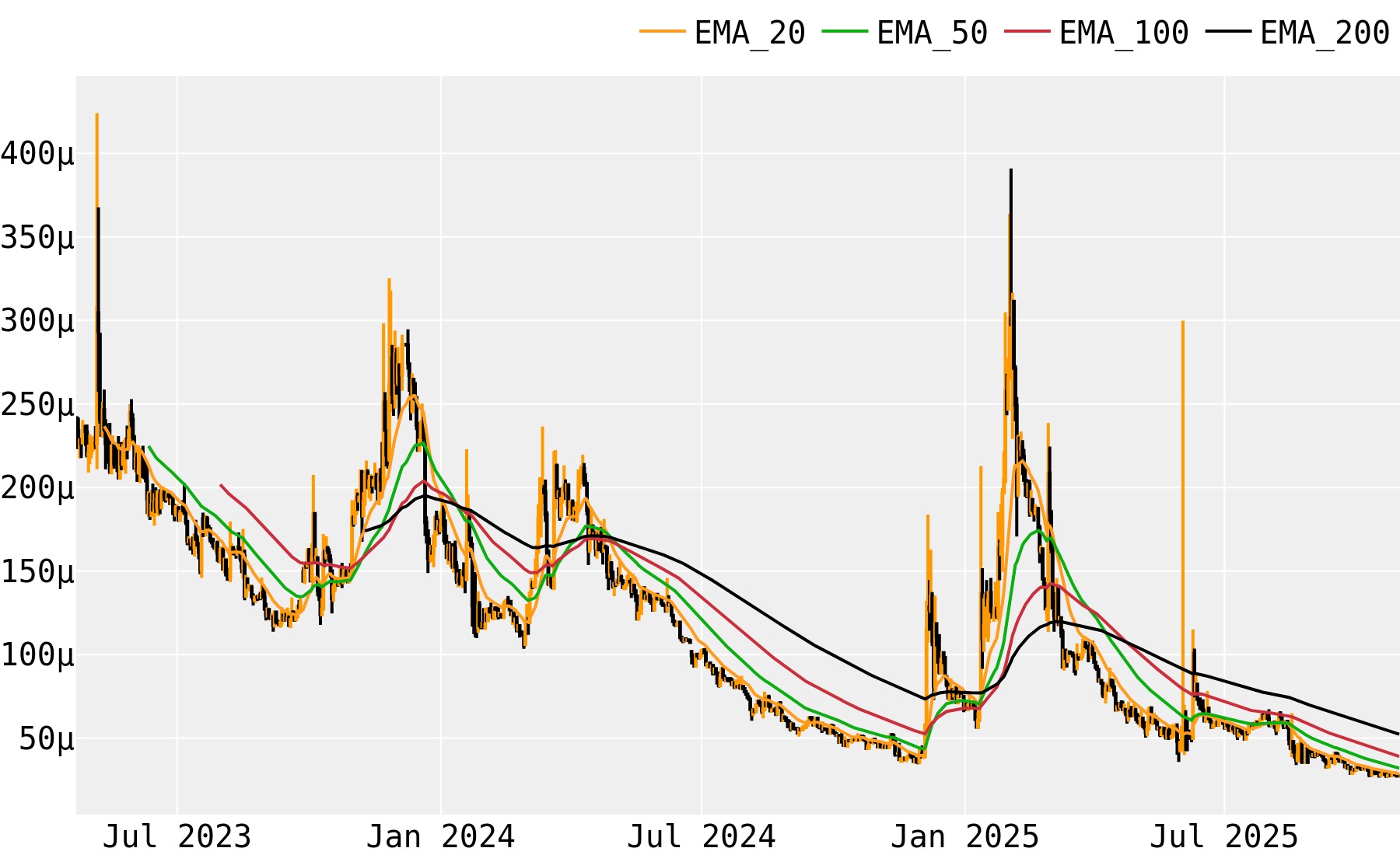 SparkPoint SRK Экспоненциальные скользящие средние