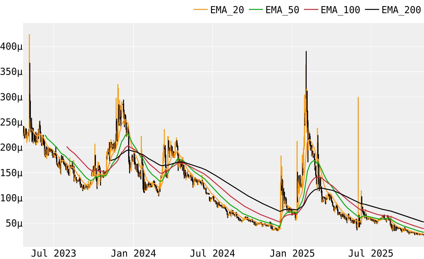 SparkPoint Üstel Hareketli Ortalamaları