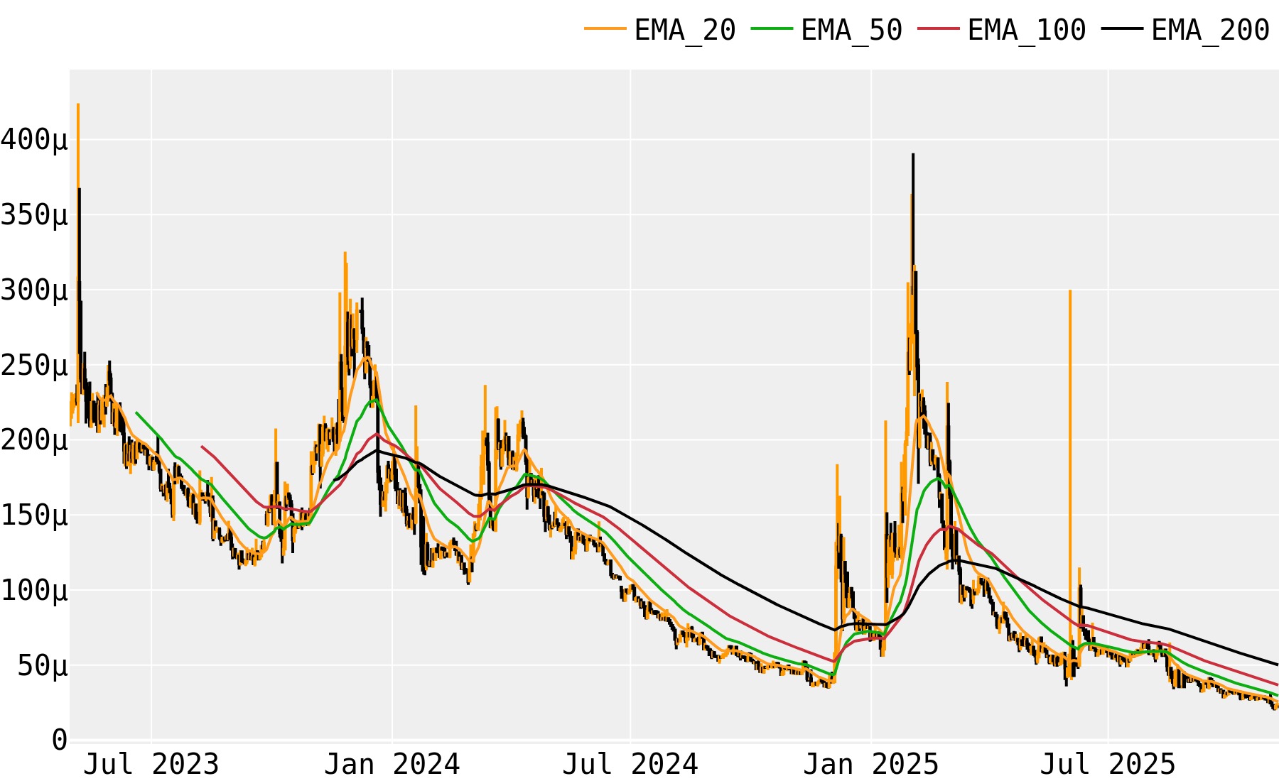 SparkPoint SRK Exponential moving averages