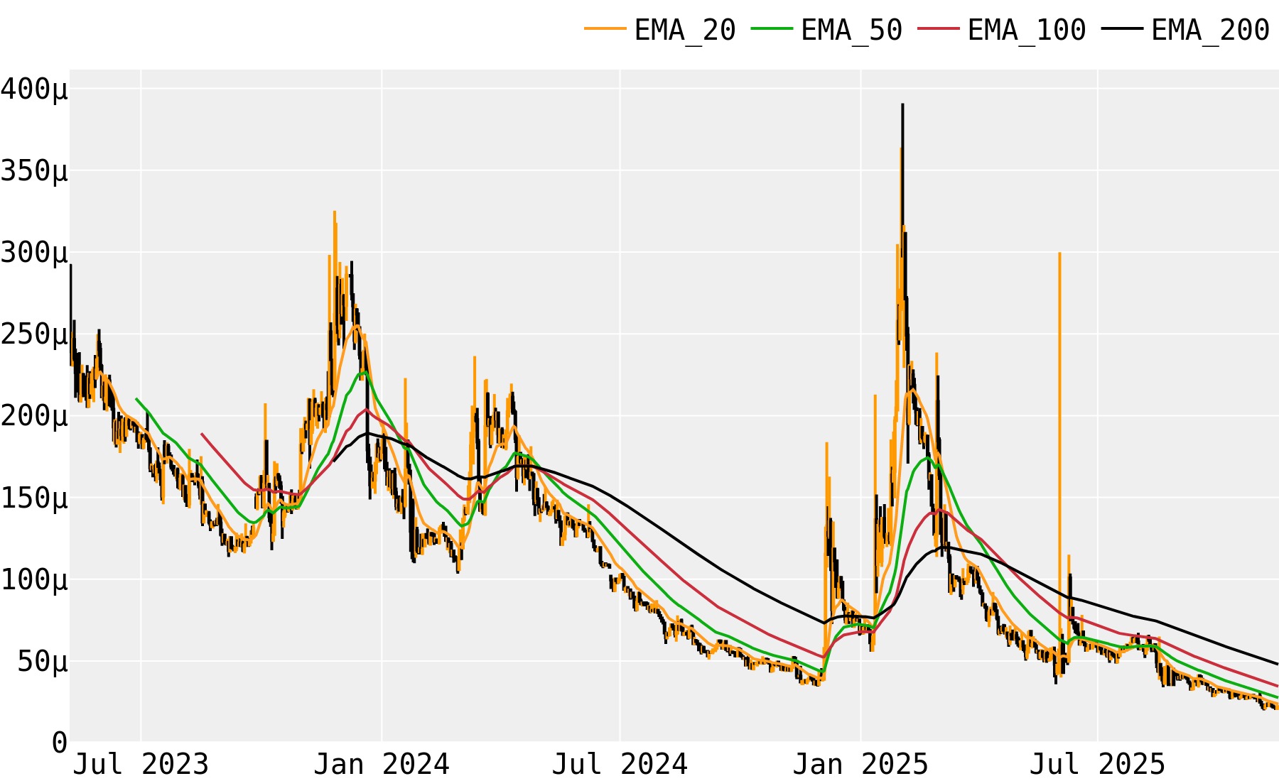 SparkPoint SRK Exponential moving averages