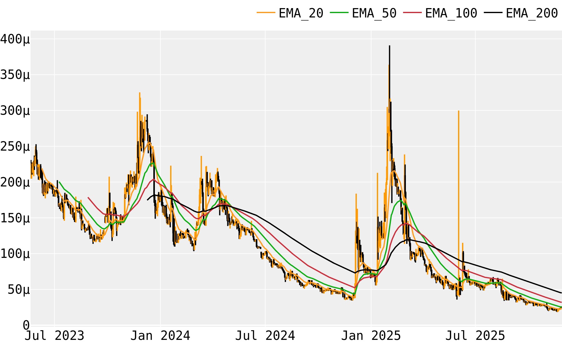 SparkPoint SRK Exponential moving averages