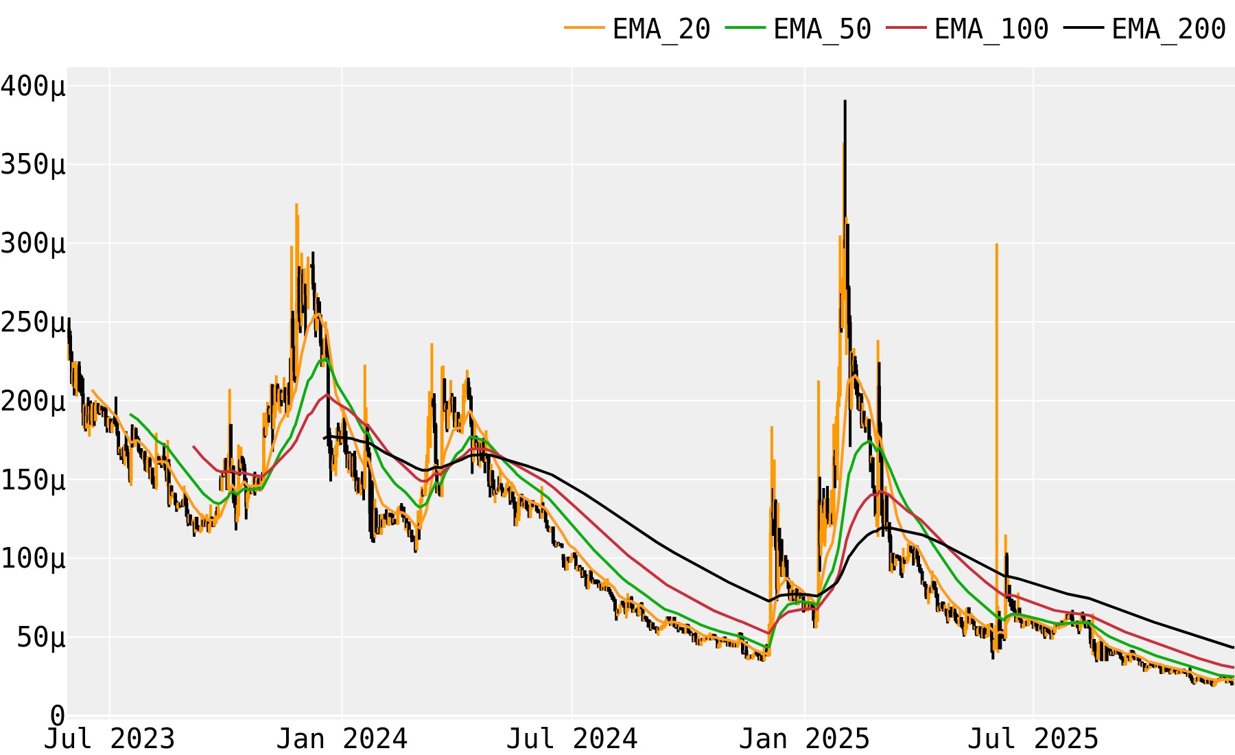 SparkPoint SRK Exponential moving averages