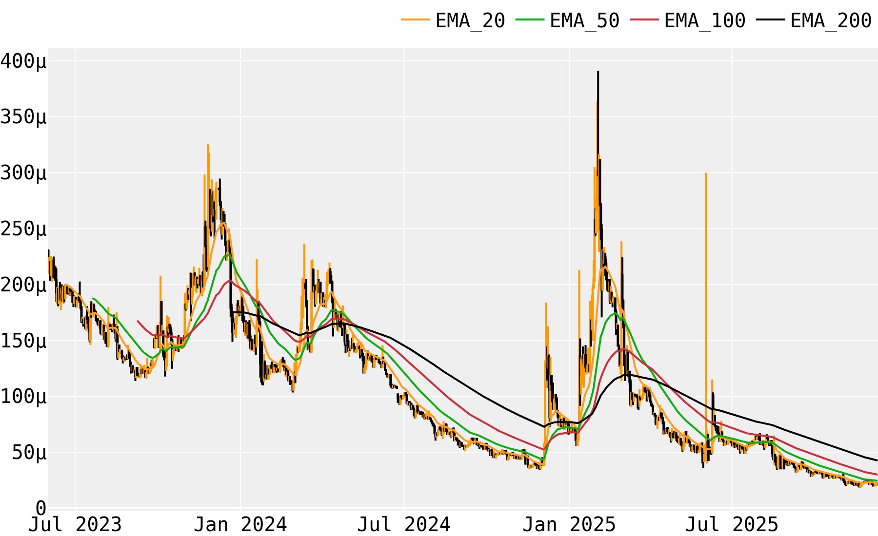 SparkPoint SRK Exponential moving averages