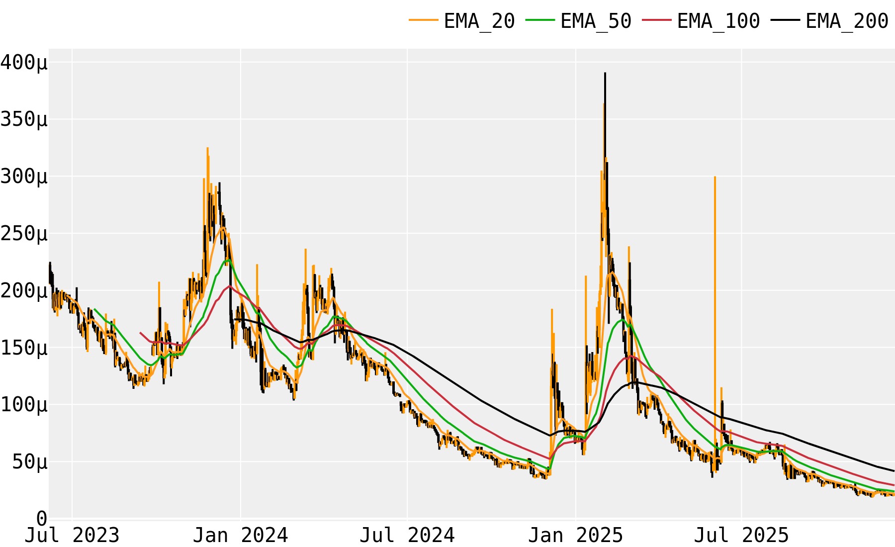 SparkPoint SRK Exponential moving averages