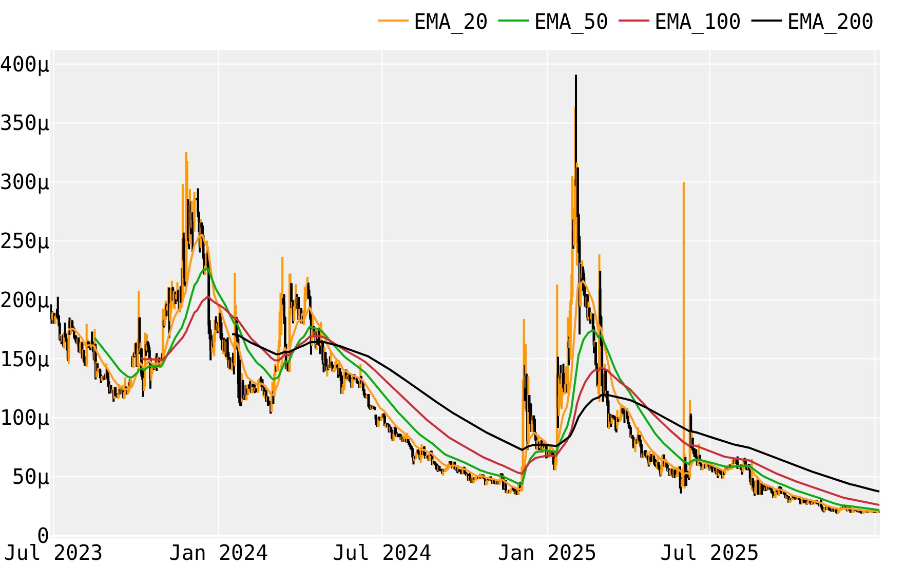 Medias móviles exponenciales de SparkPoint