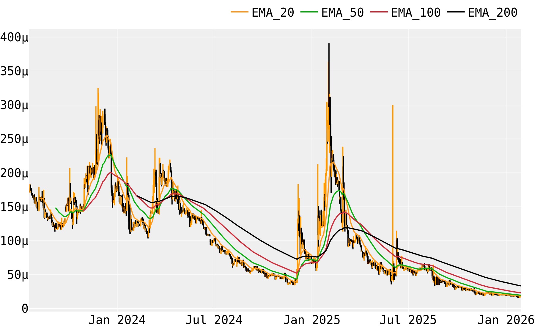 SparkPoint SRK Экспоненциальные скользящие средние