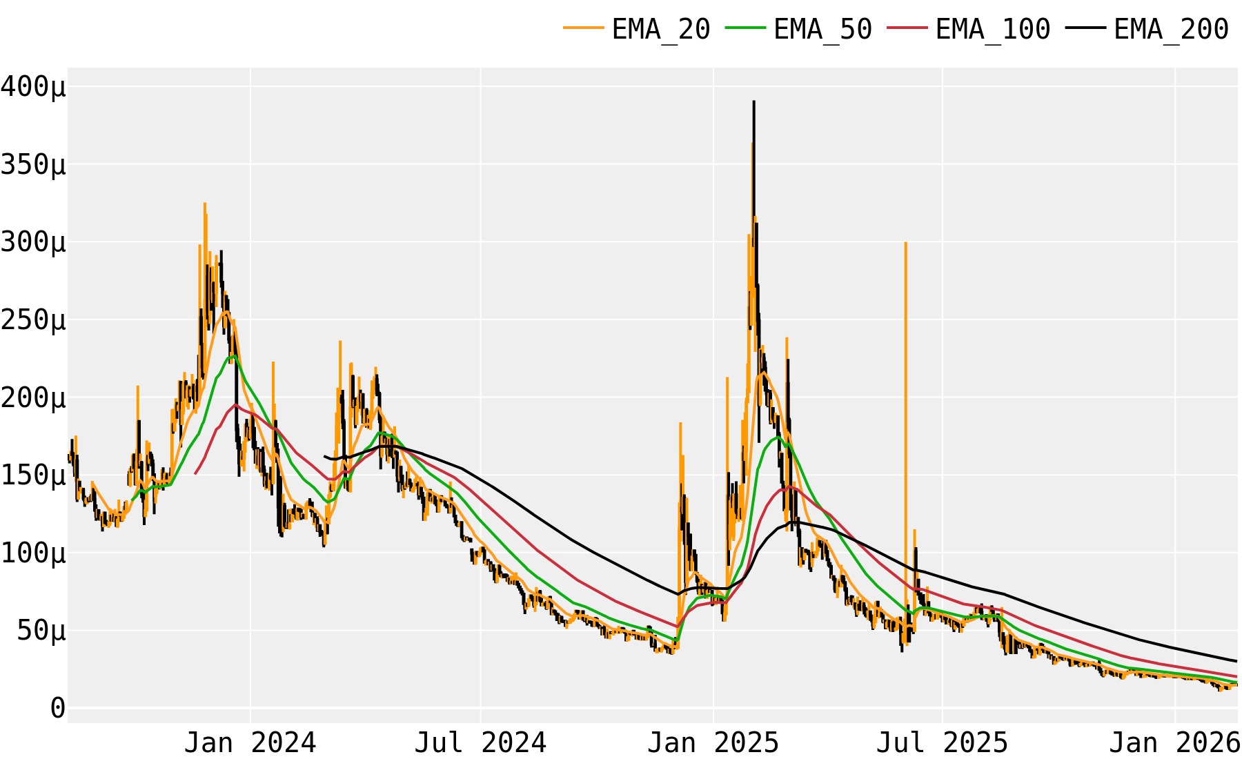 Medias móviles exponenciales de SparkPoint