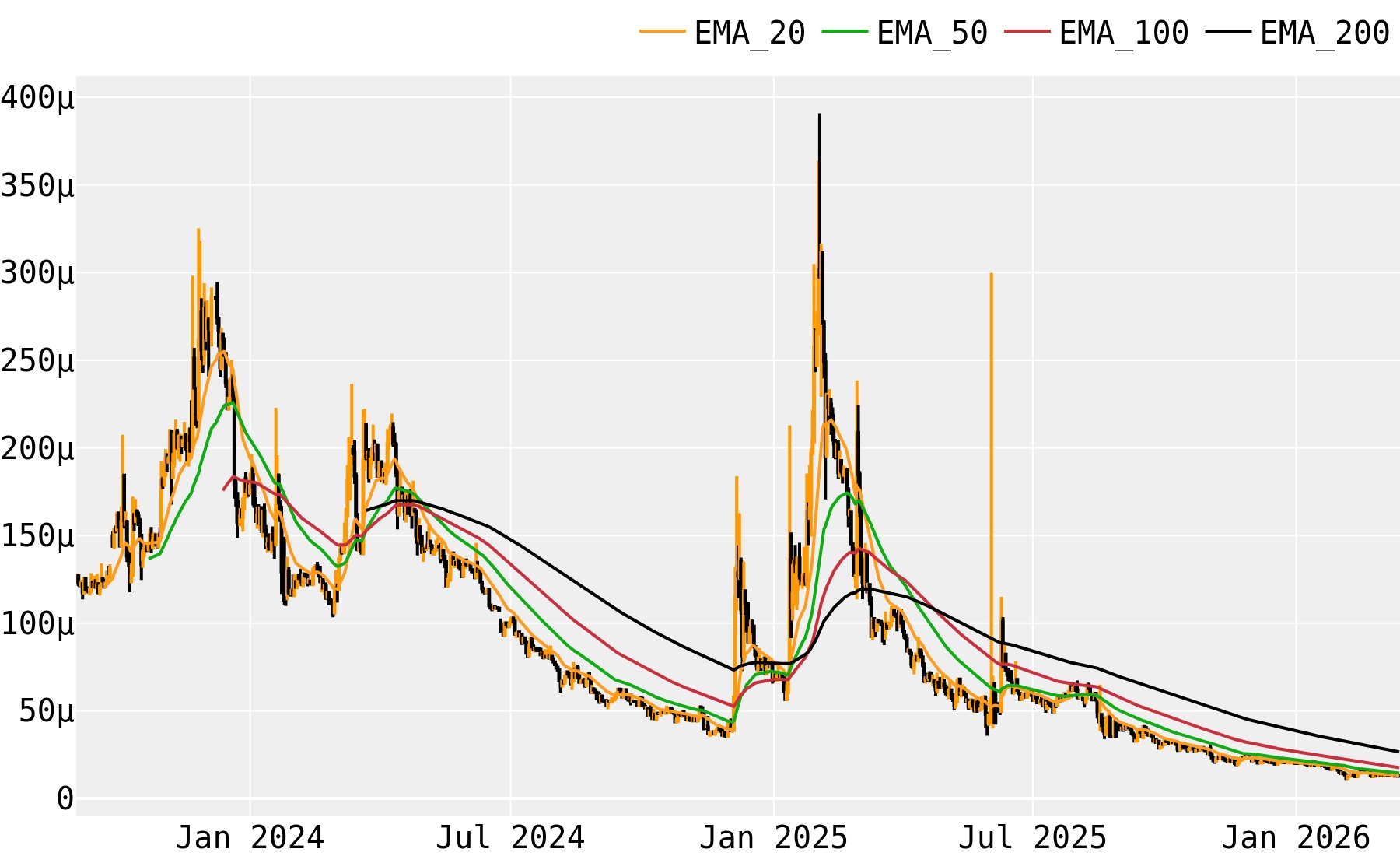 SparkPoint Üstel Hareketli Ortalamaları