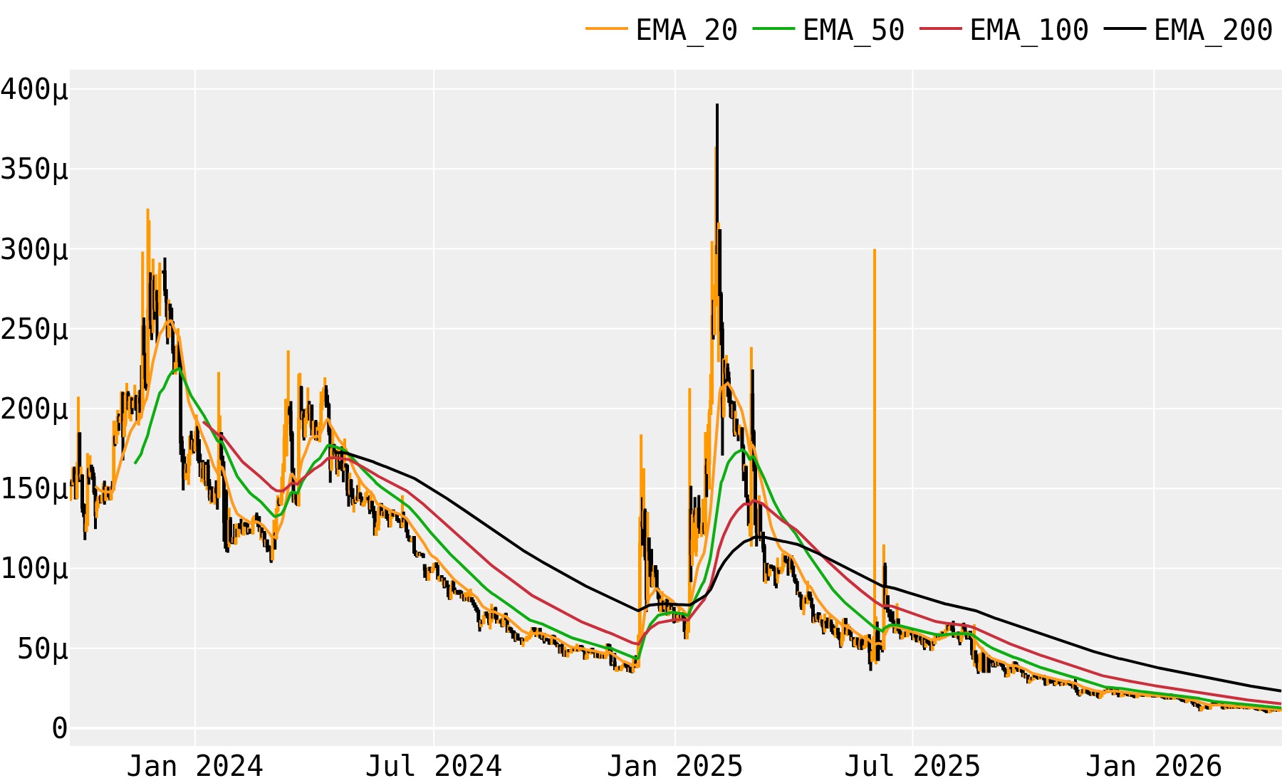 Medias móviles exponenciales de SparkPoint