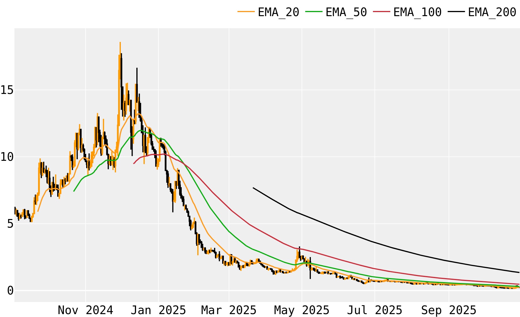 Spectral SPEC Exponential moving averages