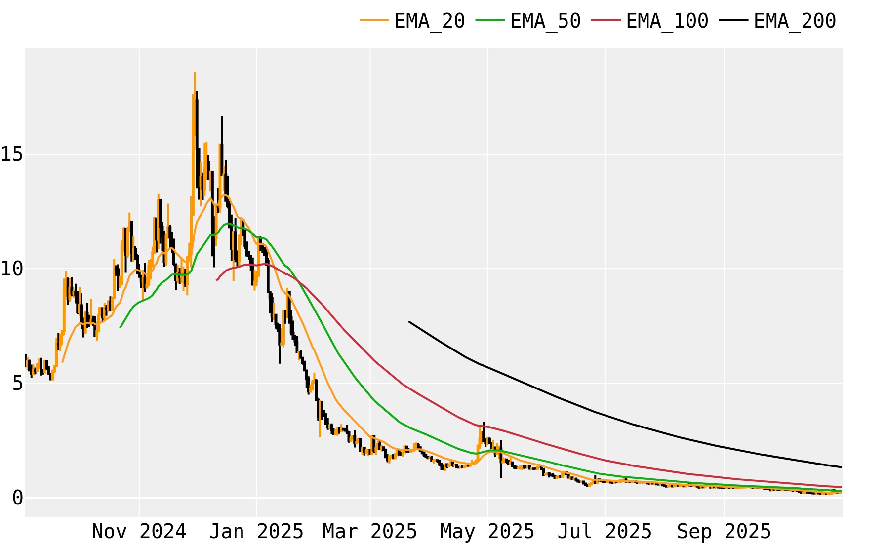 Spectral Üstel Hareketli Ortalamaları