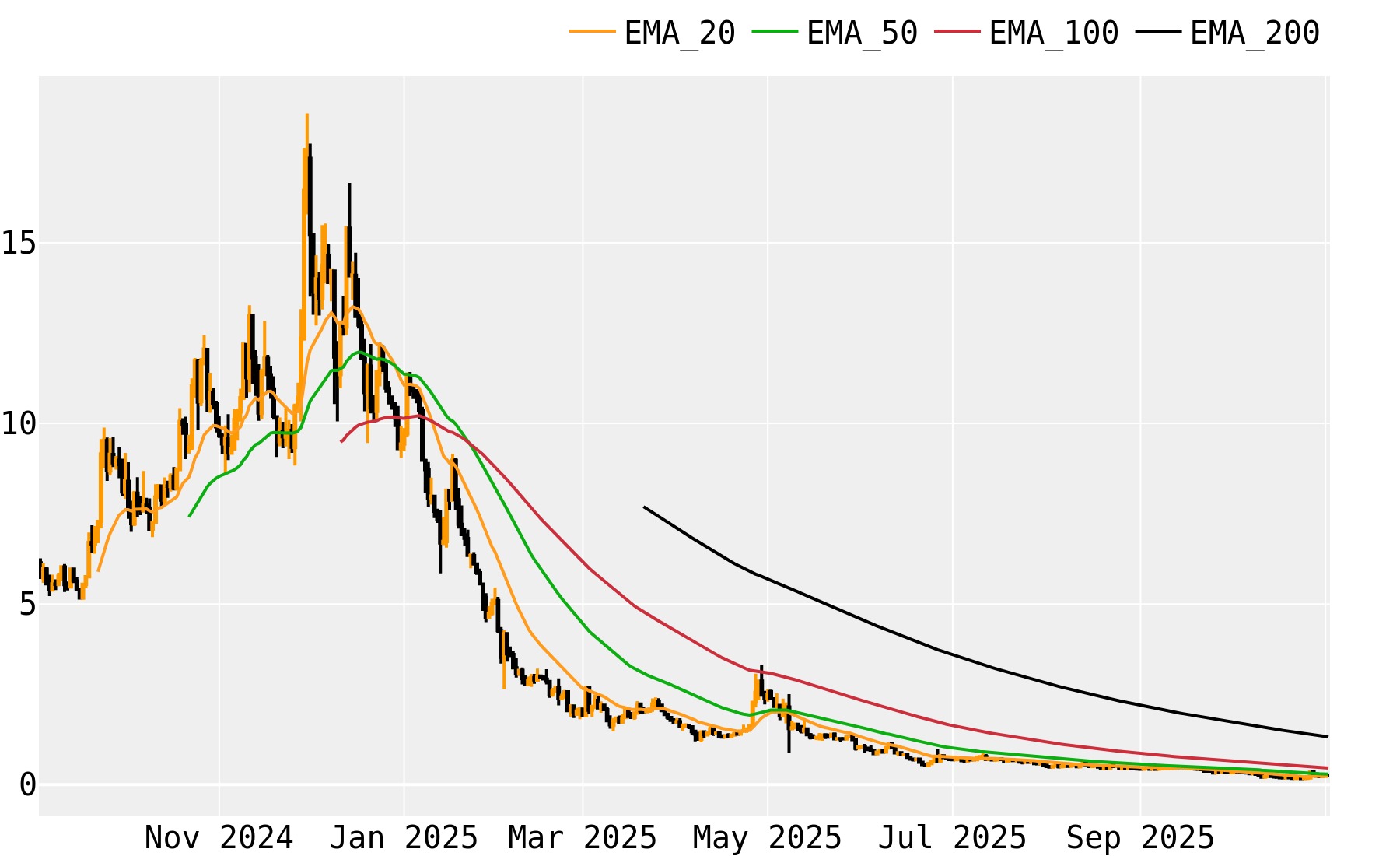 Spectral Exponentiell gleitende Durchschnitte