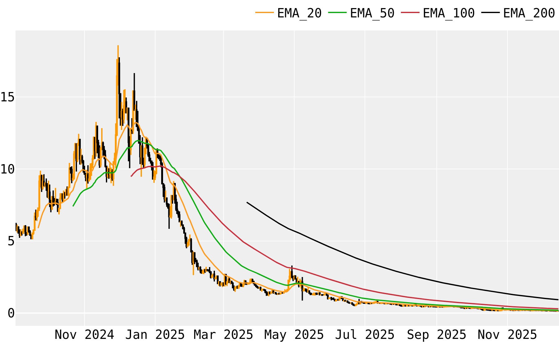 Spectral SPEC Exponential moving averages