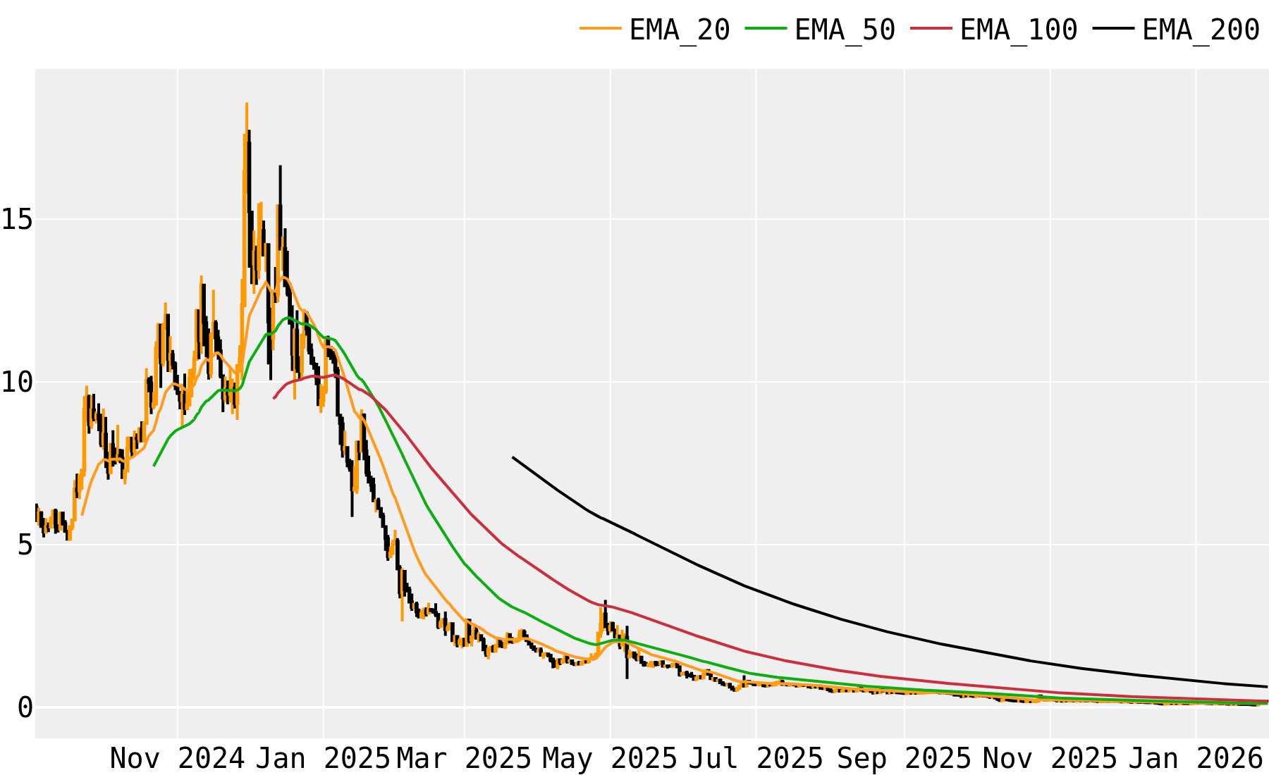 Spectral Üstel Hareketli Ortalamaları
